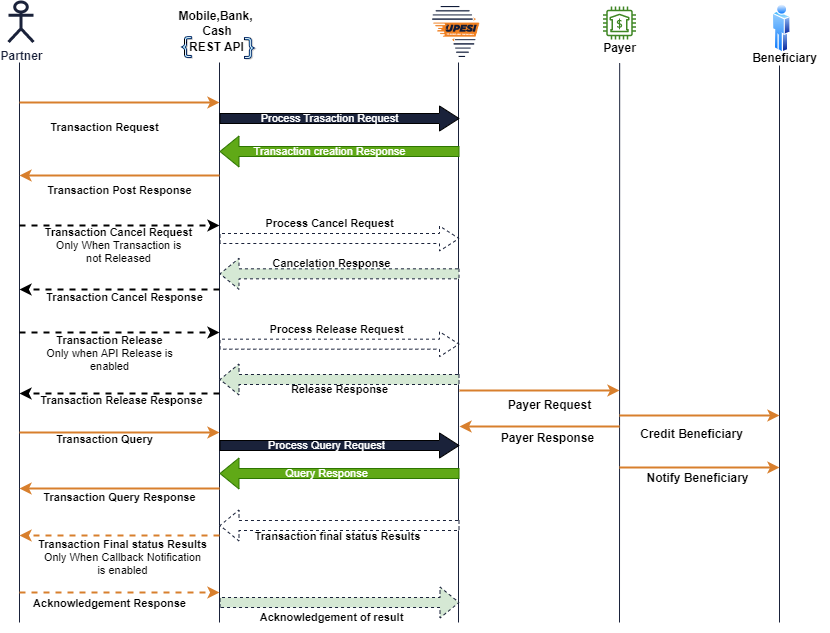 Upesi API Reference
